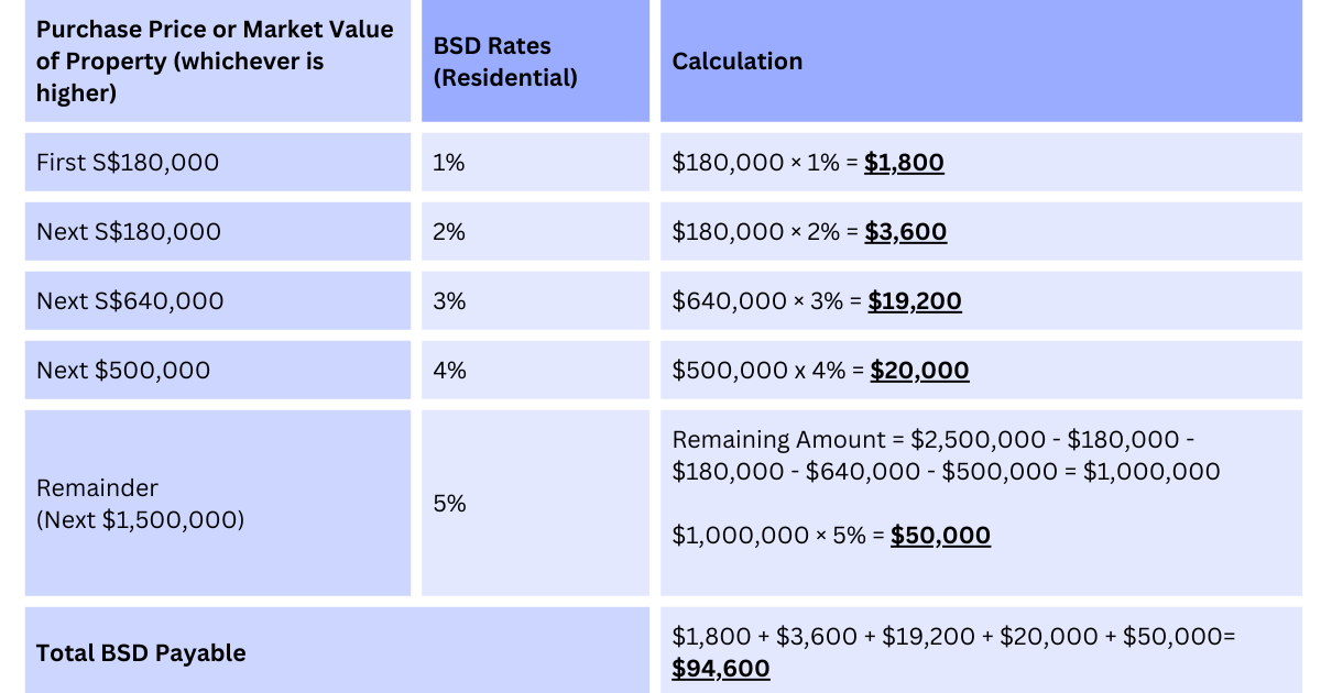 Buyer's Stamp Duty (BSD) - MUST KNOW (Latest Calculation in 2023)
